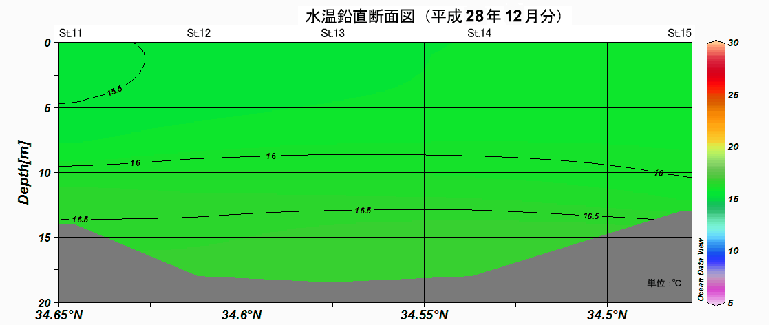 大阪湾環境保全調査結果